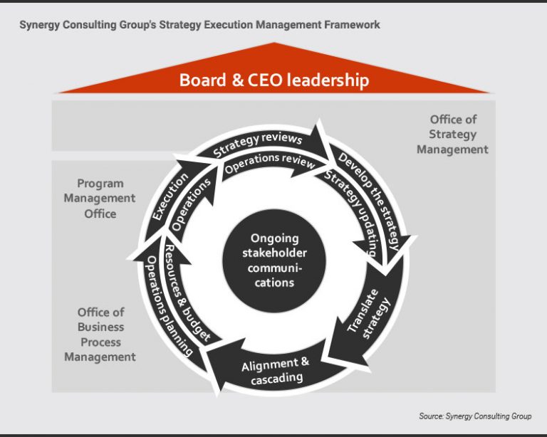 Benefits of Analytics in Strategy Execution