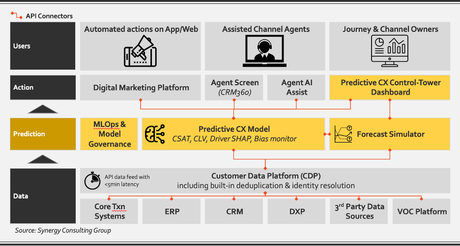 Predictive CX Data Governance Best Practices Explained